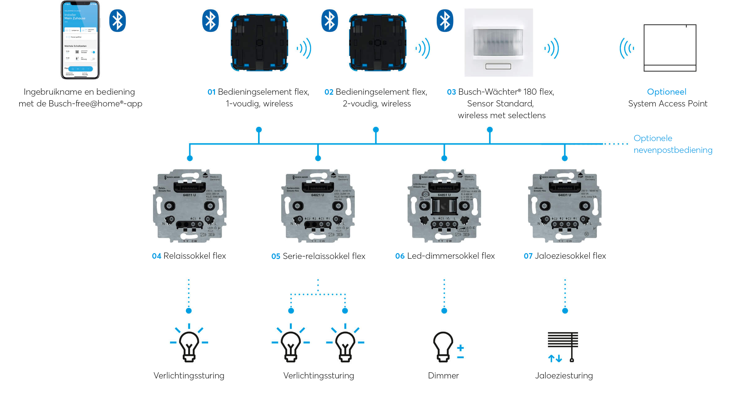 Busch-Jaeger - Busch-free@home® flex